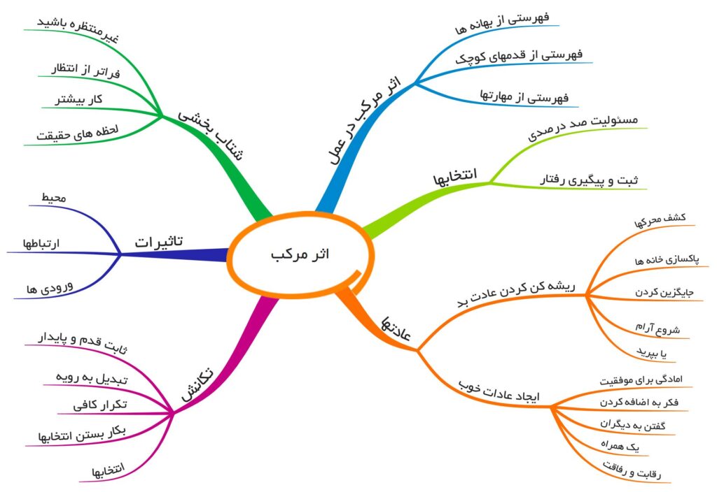 نقشه ذهنی حسین وفابخش